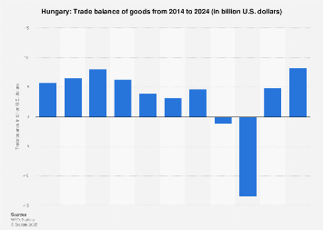 Hungary - Trade balance of goods 2024| Statista