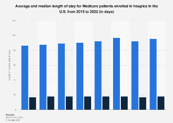 Hospice services average length U.S. 2015-2022| Statista