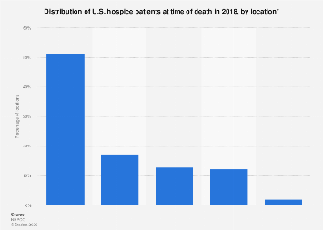 Location of hospice patients at death U.S. 2018| Statista