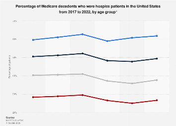 Hospice use among Medicare decedents by age U.S.| Statista