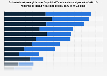 2014 U.S. midterm elections: cost of political TV ads per voter, by ...
