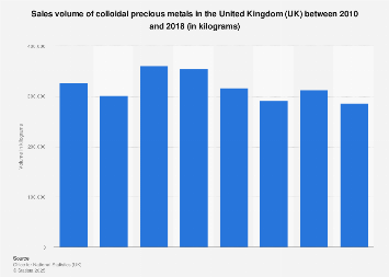 Colloidal precious metals sales volume UK 2018| Statista