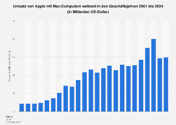 Umsatz von Apple mit Mac-Computern weltweit bis 2024| Statista