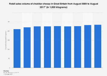 Cheddar cheese retail sales volume 2009-2017| Statista