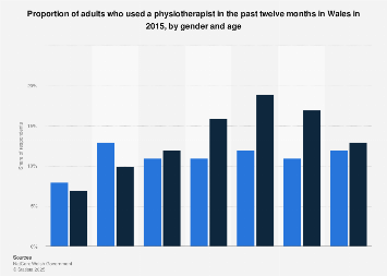 Physiotherapist use by gender and age in Wales 2015 survey | Statista