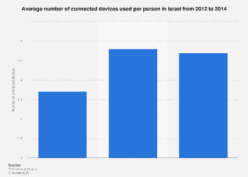 Number of connected devices per person in Israel 2012-2014 | Statista
