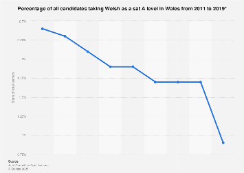 A level Welsh language candidates in Wales from 2011-2019| Statista