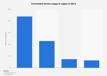 Connected device usage in Japan 2014 | Statista
