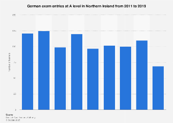 A level German exam entries Northern Ireland 2011-2019| Statista