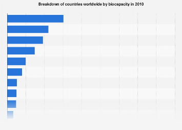 Top 10 countries by biocapacity 2010| Statista