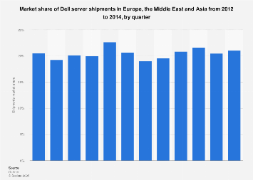 Dell server shipments market share EMEA 2012-2014| Statista