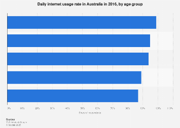 Daily internet usage in Australia by age group 2016 | Statista