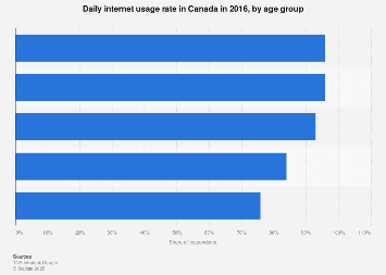 Daily internet usage in Canada by age group 2016| Statista
