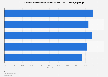 Daily internet usage in Israel by age group 2016| Statista