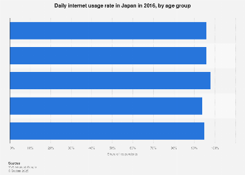 Daily internet usage in Japan by age group 2016| Statista