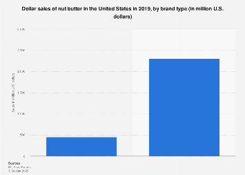 Nut butter: dollars sales by brand type U.S. 2019| Statista