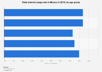 Daily internet usage in Mexico by age group 2016| Statista