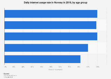 Norway: daily internet usage by age group 2016 | Statista
