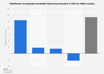 Projection diamond production worldwide distribution 2025| Statista