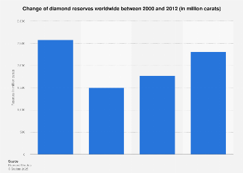 Global diamond reserves change by period 2000-2012| Statista