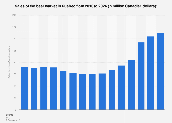 Beer: sales value Quebec 2024| Statista