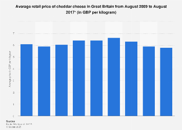 Cheddar cheese retail price 2009-2017 | Statista