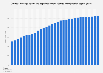 Croatia - average age of the population 1950-2100| Statista