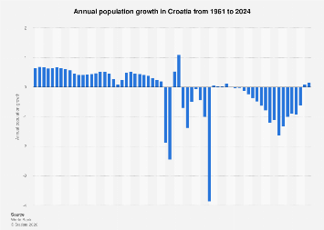 Annual population growth Croatia| Statista