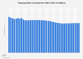 Total population Croatia| Statista