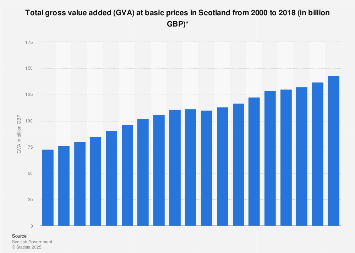 Gross value added (GVA) in Scotland 2018| Statista