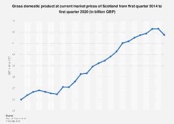 Quarterly GDP of Scotland 2020| Statista