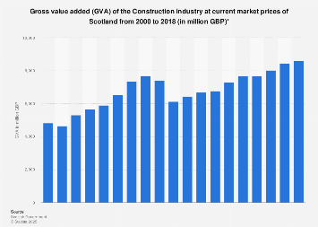 GVA of Construction in Scotland 2018| Statista