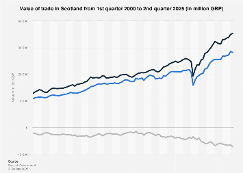 Scotland trade figures 2025| Statista