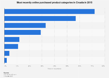 Most popular online purchase categories in Croatia 2015| Statista