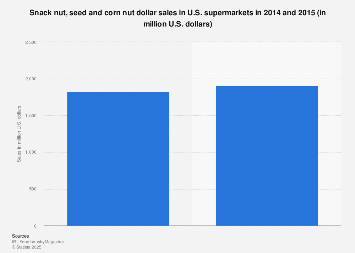 U.S. supermarkets: snack nut, seed and corn nut dollar sales, 2015 ...