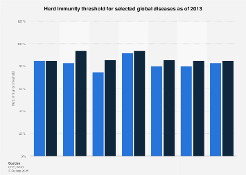 Herd immunity threshold for select diseases worldwide 2013| Statista