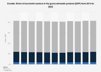 Croatia - share of economic sectors in the gross domestic product 2023 ...