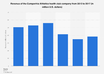 Companhia Athletica health club company revenue 2012-2017 | Statista
