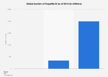 Global burden Hepatitis B 2013| Statista