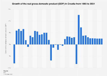 Growth of the real gross domestic product (GDP) Croatia| Statista