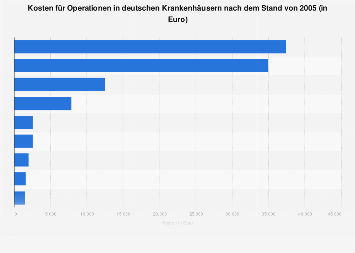 Kosten für Operationen in deutschen Krankenhäusern nach dem Stand von ...