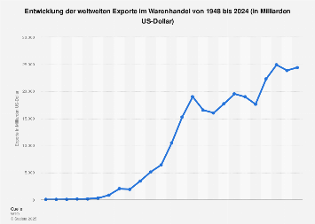 Handelsvolumen weltweit (Exporte) bis 2024| Statista