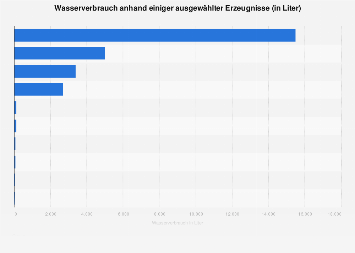 Wasserverbrauch anhand ausgewählter Erzeugnisse| Statista