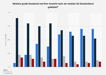 Größter Deutscher| Statista