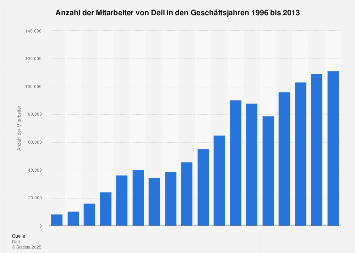 Dell - Anzahl Mitarbeiter 1996 bis 2013| Statista