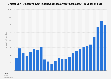 Umsatz von Infineon bis 2024| Statista