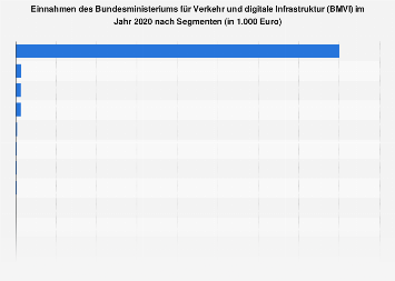 Einnahmen des BMVI in 2020| Statista