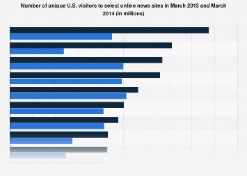 Online news sites - popularity in the U.S. 2014| Statista