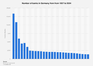 Number of banks in Germany 1957-2024| Statista
