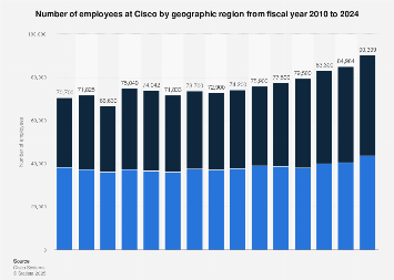 Cisco employees worldwide by geography 2024| Statista